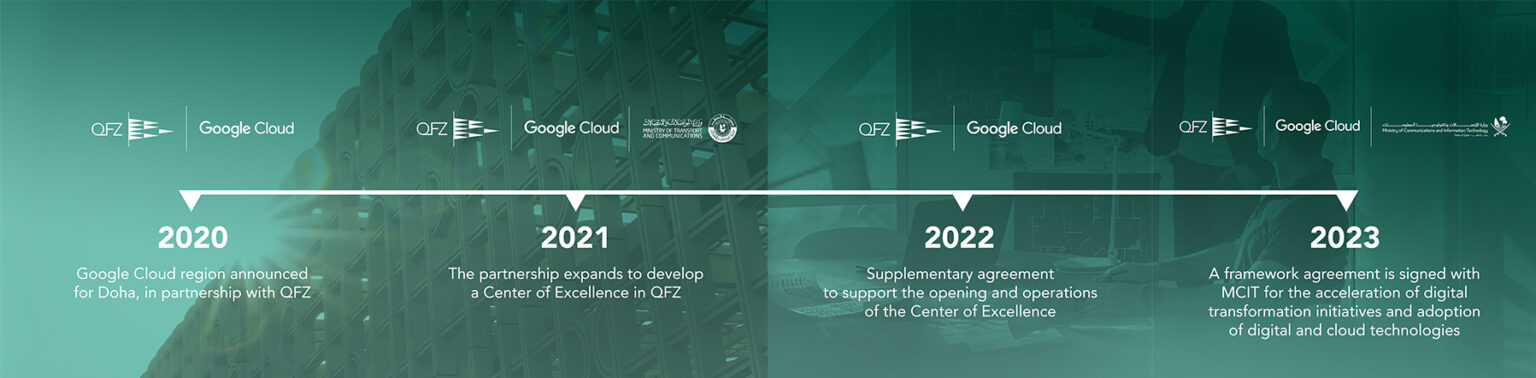 First Google Cloud region in the GCC and North Africa launched in QFZ ...